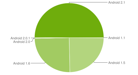 Android Platform Version Chart Updated, Android 2.1 Continues To Grow