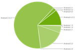 Android Platform Distribution Updated: 10.9% On Android 4.0, 22.7% ...