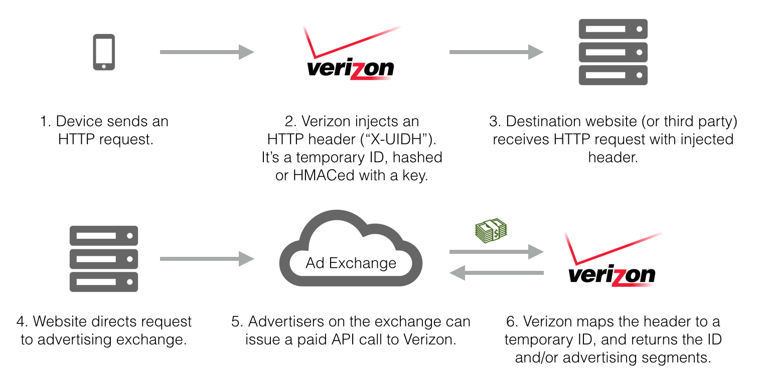 Verizon Wireless Fined $1.35 Million Over Privacy-Invading Supercookies