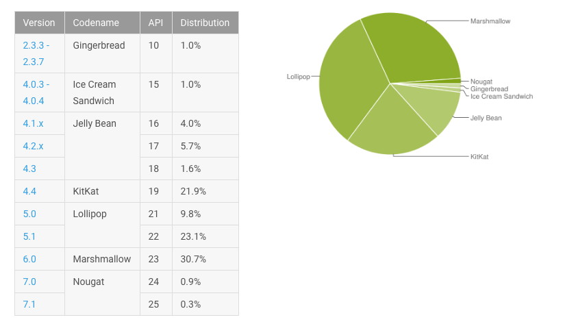 Google releases February platform distribution numbers, Nougat inches ...