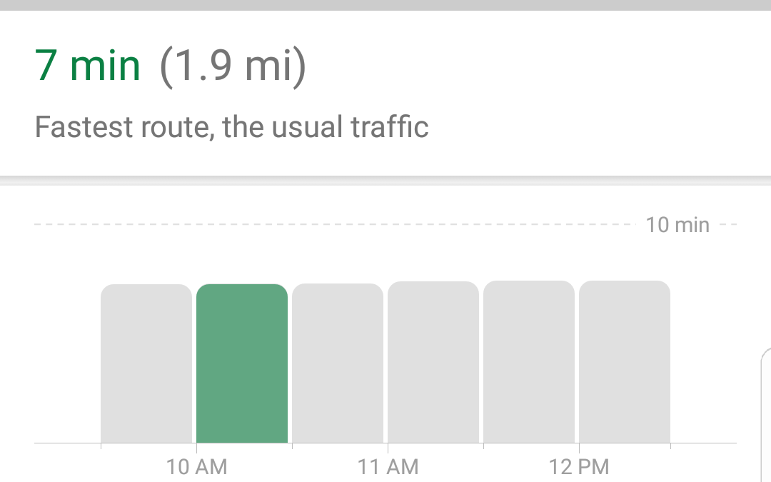 Google Maps has started showing a travel time graph for directions