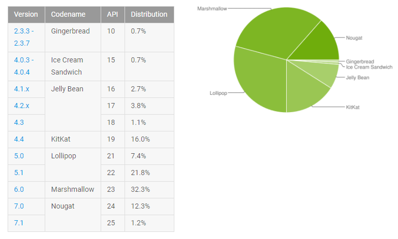 Android platform distribution for August 2017: Nougat hits 13.5% with ...