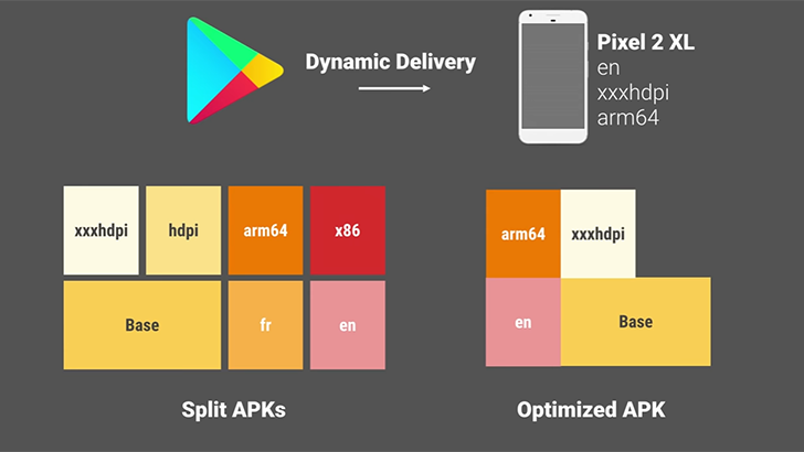 How Android App Bundles and Dynamic Delivery will change the way your ...