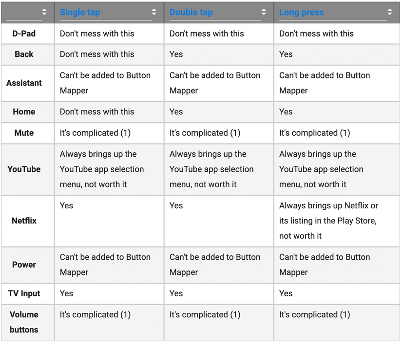 How to remap the remote buttons and take a screenshot on the Chromecast ...