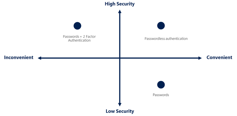 Google is bringing passwordless authentication support to Android and ...