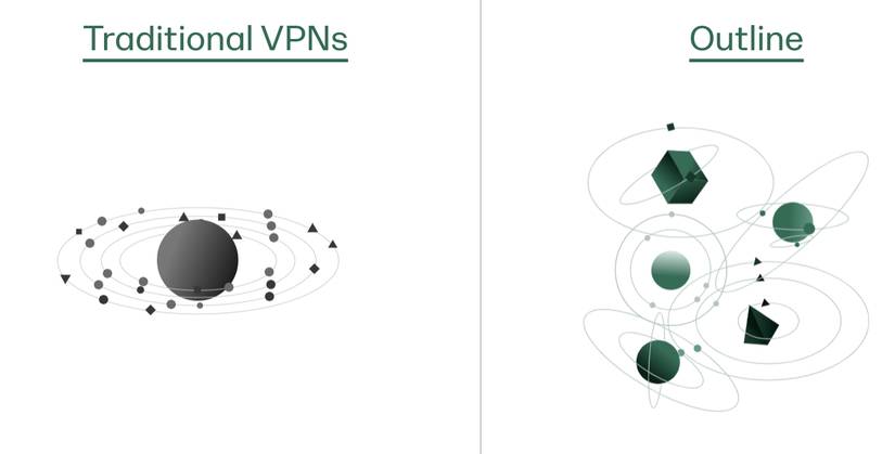 What is Outline: The VPN by Google's Jigsaw group explained