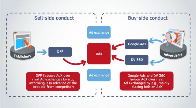 The EU threatens to break up Google over advertising dominance concerns