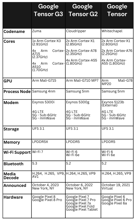 Google Tensor G3: The complete guide for the Pixel 8's SoC