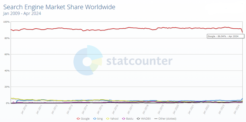 Google pays Apple top dollar to be the default Safari search engine
