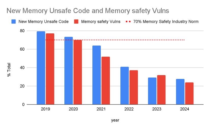 Google's coding practices are making Android a little safer with every ...