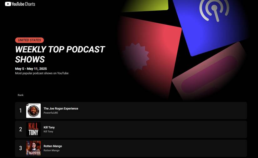 YouTube's new top charts are weekly power rankings for US podcasts