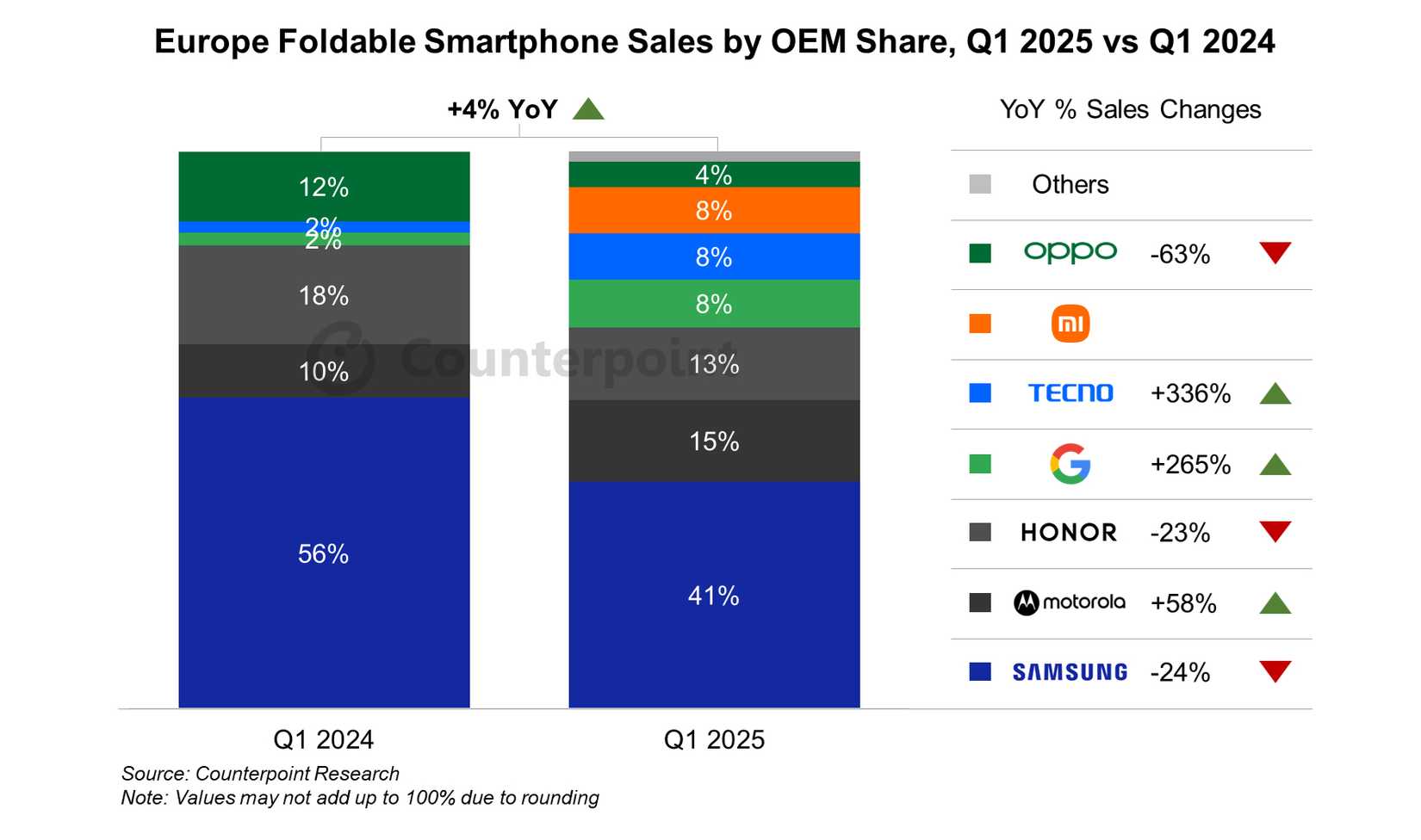Google's foldable market share skyrockets in latest sales report