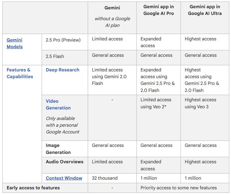 Google is easing up Gemini 2.5 Pro query limits for paid AI Pro users