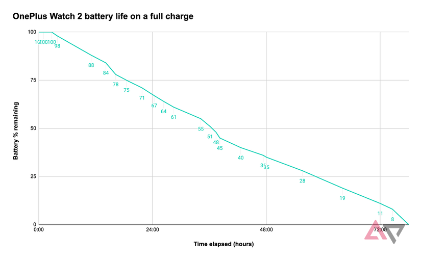 OnePlus Watch 2 battery impressions: The best yet