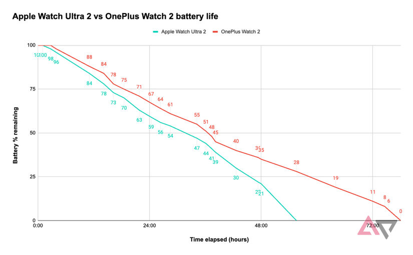 OnePlus Watch 2 battery impressions: The best yet