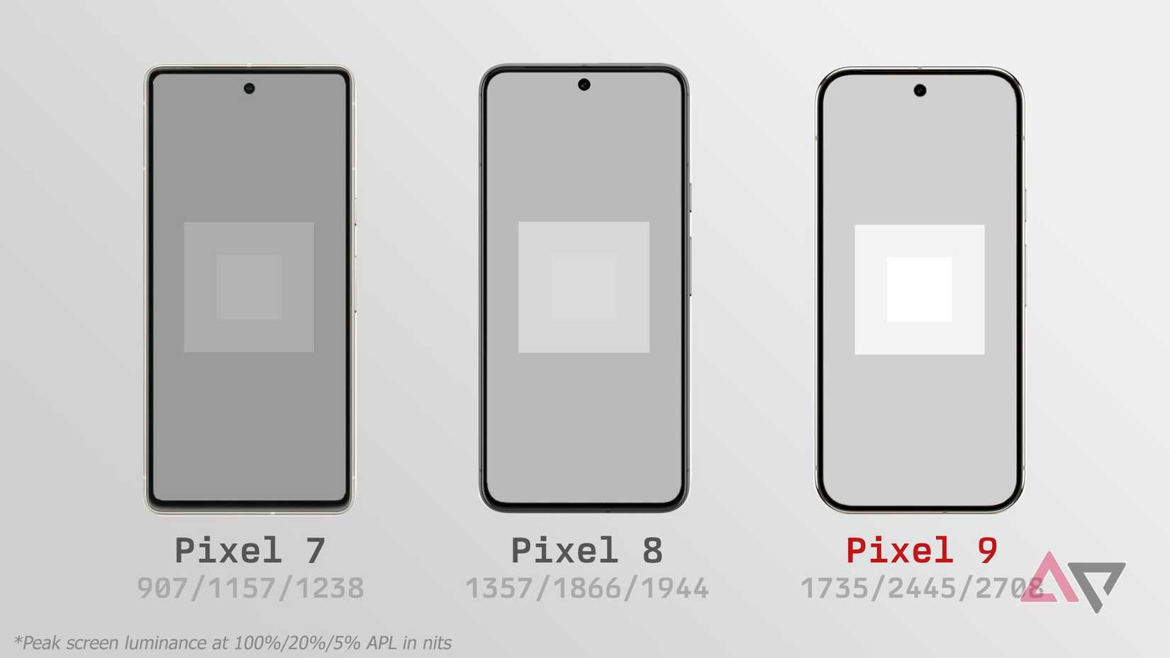 Google Pixel 9 display review: Non-artificial brilliance