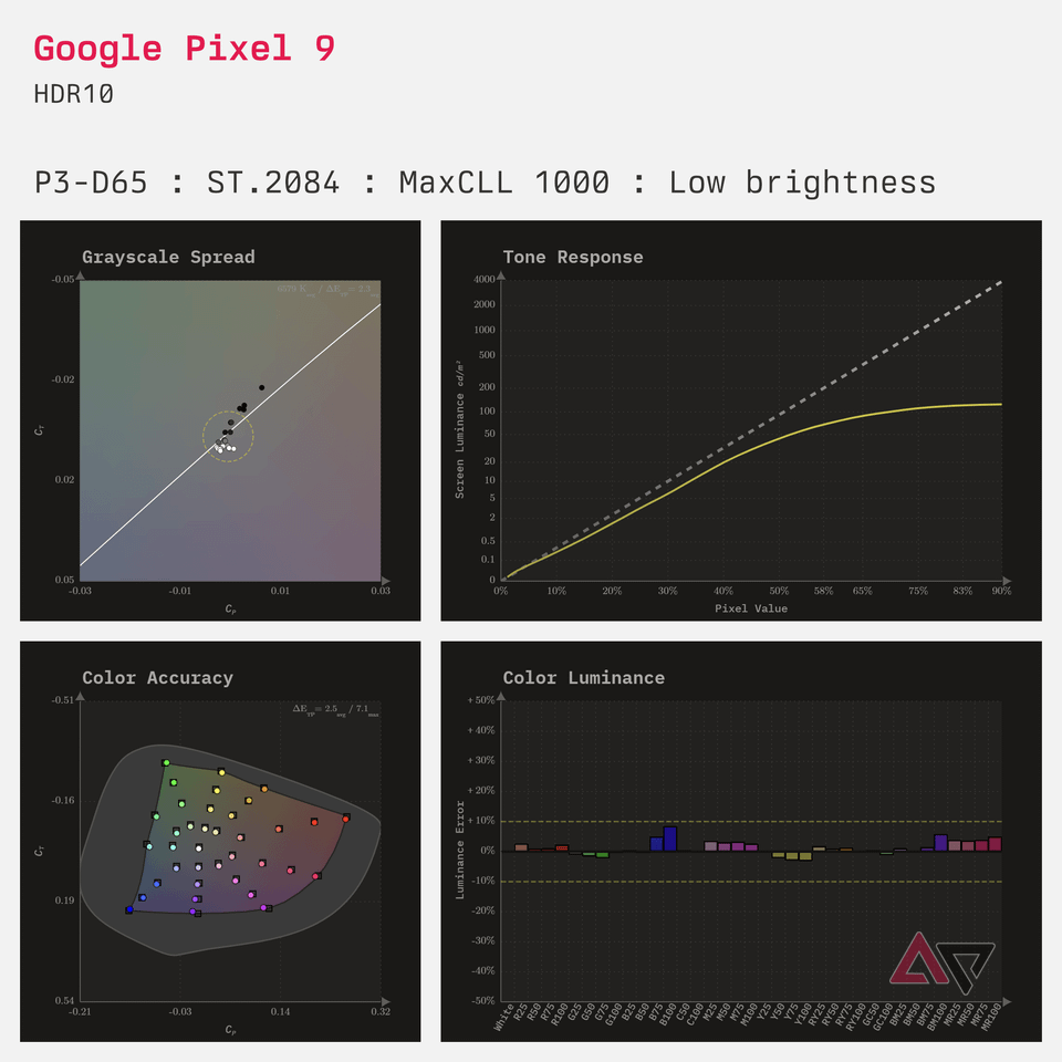 Google Pixel 9 display review: Non-artificial brilliance